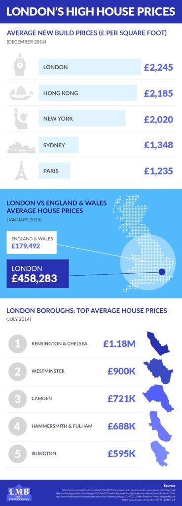 London's High House Prices [Infographic] - LMB Group